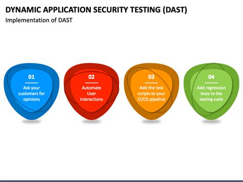 Dynamic Application Security Testing DAST PowerPoint And Google Slides Template PPT Slides