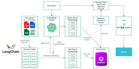 Try My Hands On Tutorial On Implementing Rag Using Langchain And