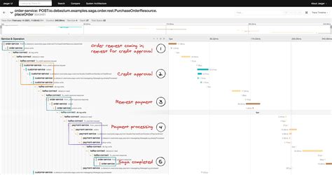 Saga Orchestration For Microservices Using The Outbox Pattern Infoq