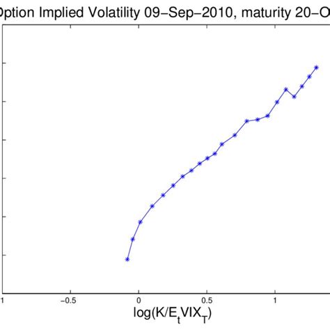 1 Implied Volatility For Spx Put Options On September 9th 2010 And Download Scientific Diagram