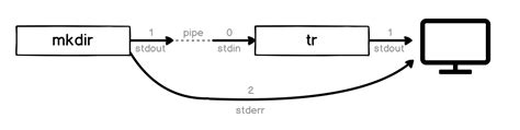 What Is A Simple Explanation For How Pipes Work In Bash Stack Overflow