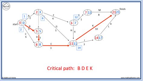 forward backward scan how to find the critical path