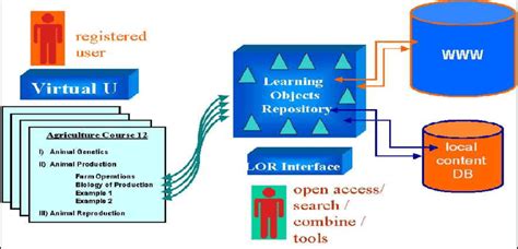 0 Integrated Architecture For Lo Aggregation And The Virtual Campus