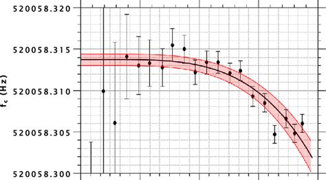 Cyclotron Frequency Measured With Pi Icr As A Function Of The Radius