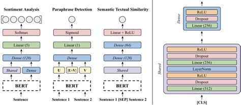 [논문 리뷰] multitask fine tuning and generative adversarial learning for