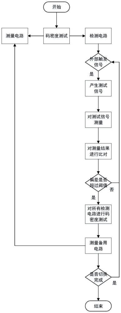 一种基于多延时链切换的时间数字转换器非线性校正方法与流程