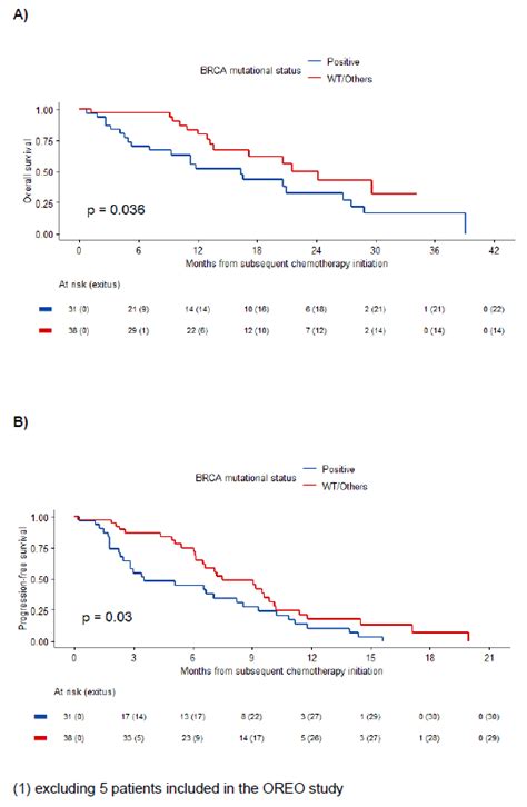 Kaplan Meier Estimates Of Os A And Pfs B In Ps Patients Receiving
