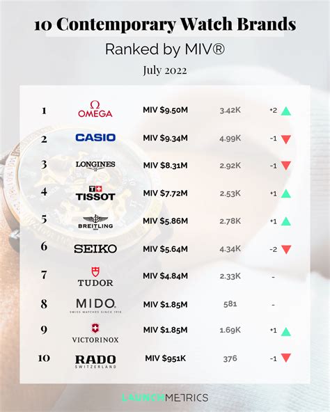 Watch Brands Ranking Heres The Full List Of Top Swatch Group Brands