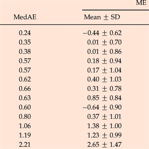 Group 1 Eyes Median Absolute Error And Mean Arithmetic Error In