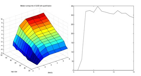 bdd q left 3 d plot of median running time and right median