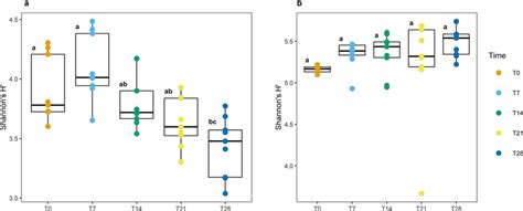Anova To Detect Statistically Significant Differences Between Metabolic