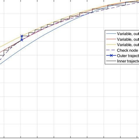 a modified exit chart example for a dv dc 3 6 regular ldpc