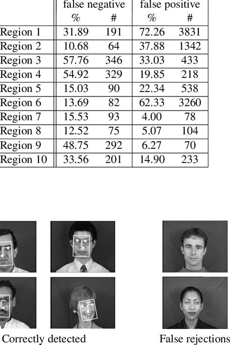 Performance Of Discriminative Region Detectors Download Table