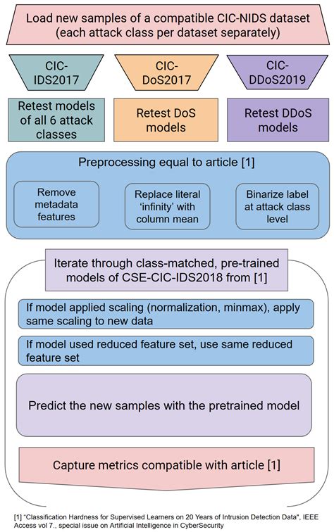 Sensors Free Full Text Investigating Generalized Performance Of Data Constrained Supervised