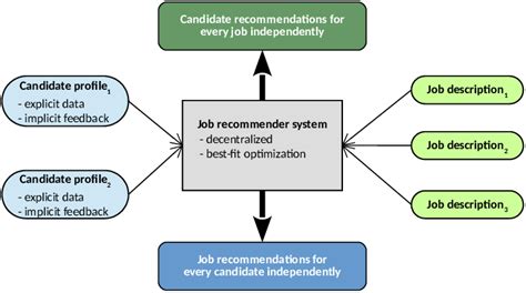 Standard Job Recommender System Download Scientific Diagram