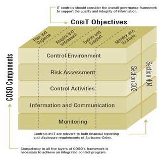 SOx COSO COBIT An Integrated Framework Despite The Effectiveness Of Download Scientific