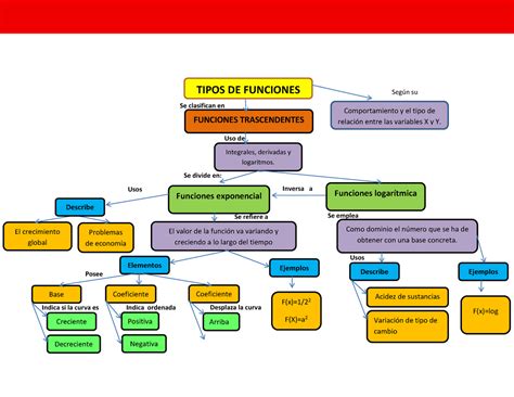 Arriba 63 Imagen Mapa Mental De Las Funciones Matematicas Abzlocal Mx