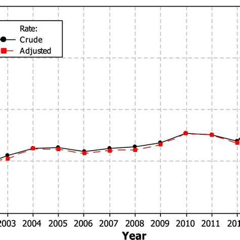 the dynamics of the incidence of multiple sclerosis in lithuania 2001