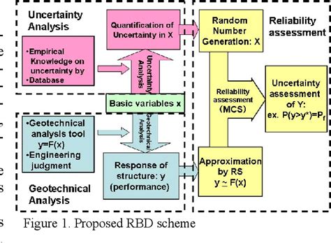 Figure 1 From Challenges In Geotechnical Reliability Based Design Semantic Scholar