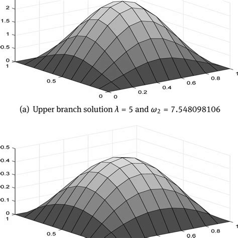 mesh plots of the upper and lower solutions for selected values of λ and ω download scientific