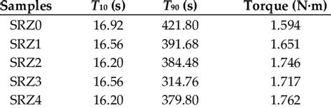 Vulcanization Characteristic Parameters Of The Composites Download