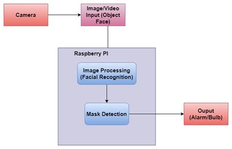 Github Bhaskarvoraface Mask Detection Using Ml And Convolutional