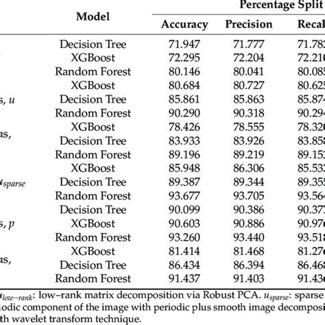 Performance Metrics For The Top Three Tree Based Machine Learning