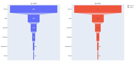 How To Create Funnel Charts In Python With Plotly