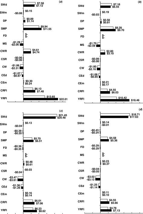 Return On Breeding Objective Traits For A Japanese Objective Ai