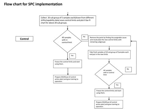 Spc Implementation Flow Chart Ppt