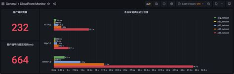 使用 Amazon Timestream 和 Amazon Manage Grafana 对amazon Cloudfront 性能进行可视化