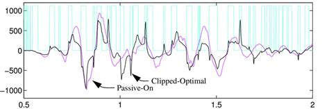 Command Signal And Control Force Applied In The Clipped Optimal Case Download Scientific