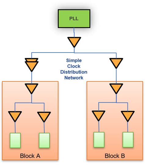 Clock Distribution Network 10 Faster Soc Clock Movellus