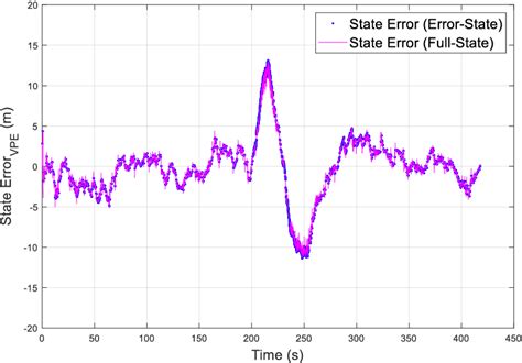 Figure 1 From Error Overboundings Of Kf Based Imugnss Integrated