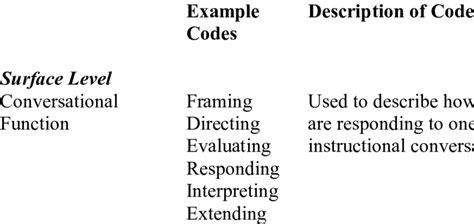 4 Discourse Analysis Categories Download Table