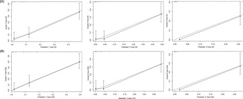 calibration curves of the os‐ css‐specific nomograms calibration