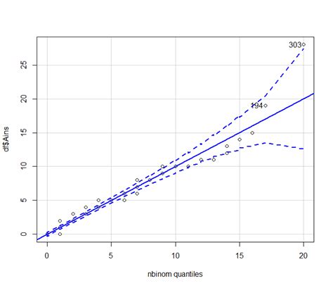 mixed model for glmer is it appropriate to use the negative binomial