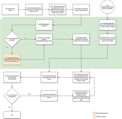 Dynamic Model To Component Mapping For Spas Adobe Experience Manager