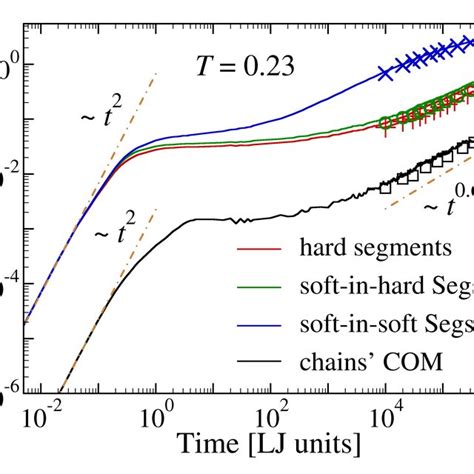 A Auto Correlation Function Of End To End Vector During The Initial Download Scientific