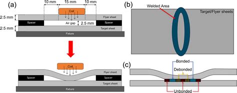 Microstructure Characterisation Of Electromagnetic Pulse Welded High Strength Aluminium Alloys