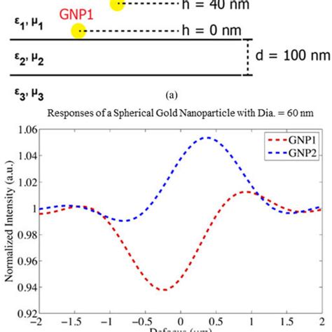 Block Diagram Of Algorithm For Nanoparticle Detection And Counting Download Scientific Diagram