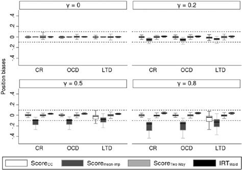Observed Position Biases For The Different Methodologies According To Download Scientific
