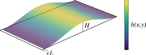 Figure 1 From Mesoscale Modeling Of Deformations And Defects In Crystalline Sheets Semantic
