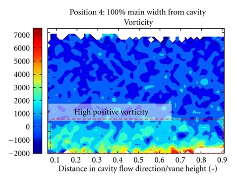 Vorticity Plot Showing Counterclockwise Flow Rotation Over The RVC A Download Scientific
