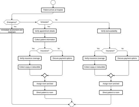 flowchart for a hospital patient admission process flowchart template