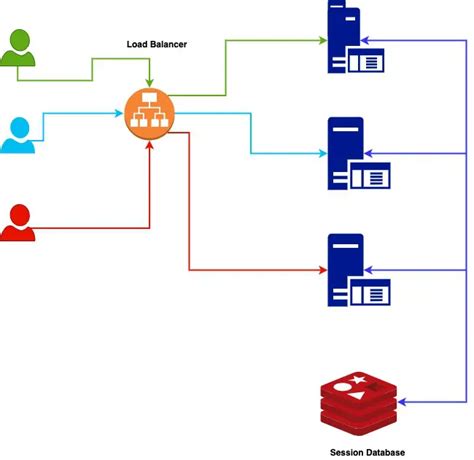 guide to spring session java development journal