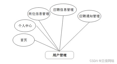 [附源码]java计算机毕业设计ssm毕业生就业信息管理系统 就业信息管理系统er图 csdn博客