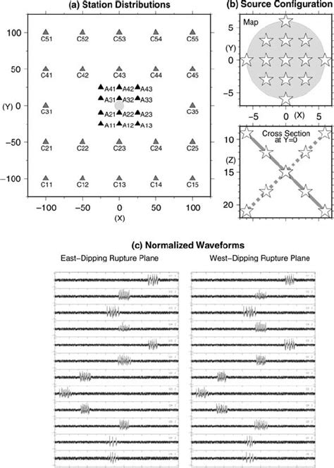 Fig A1 Configuration Of Our Controlled Study A Two Seismic Arrays