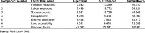 Principal Component Analysis Showing The Eigenvalues And Percentage Download Scientific Diagram