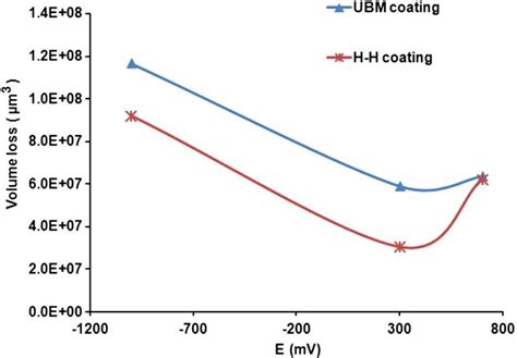 24 Volume Loss Measured For Nanoscale Crnnbn Multilayer Coated Download Scientific Diagram